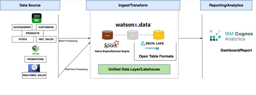 IBM watsonx BI for Your Business Intelligence Strategy