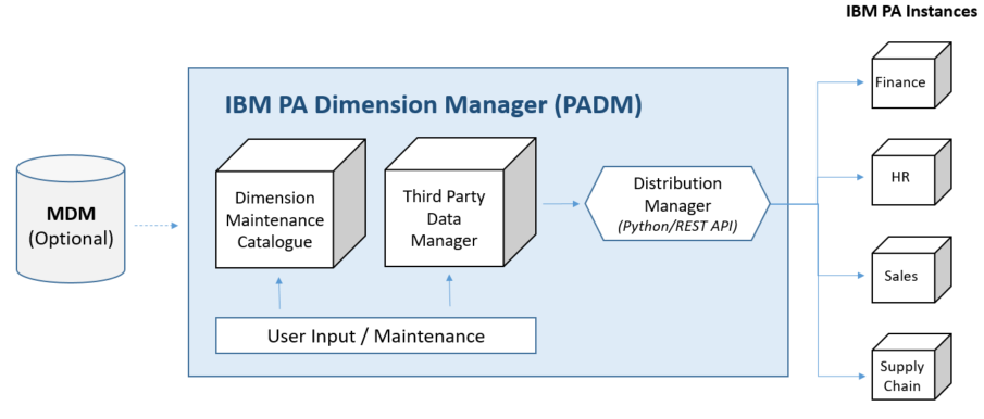 IBM Planning Analytics Dimension Manager