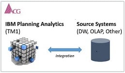 Best Practices for IBM Planning Analytics (TM1) Integration